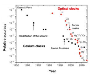 Atomic clocks - FIRST-TF