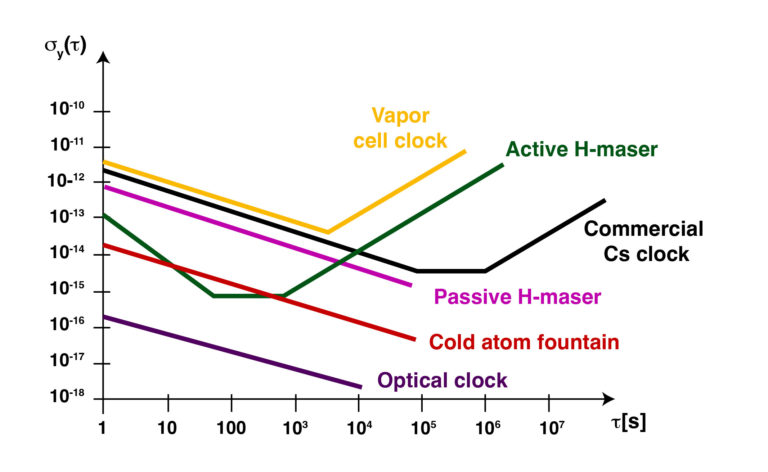 Atomic clocks - FIRST-TF