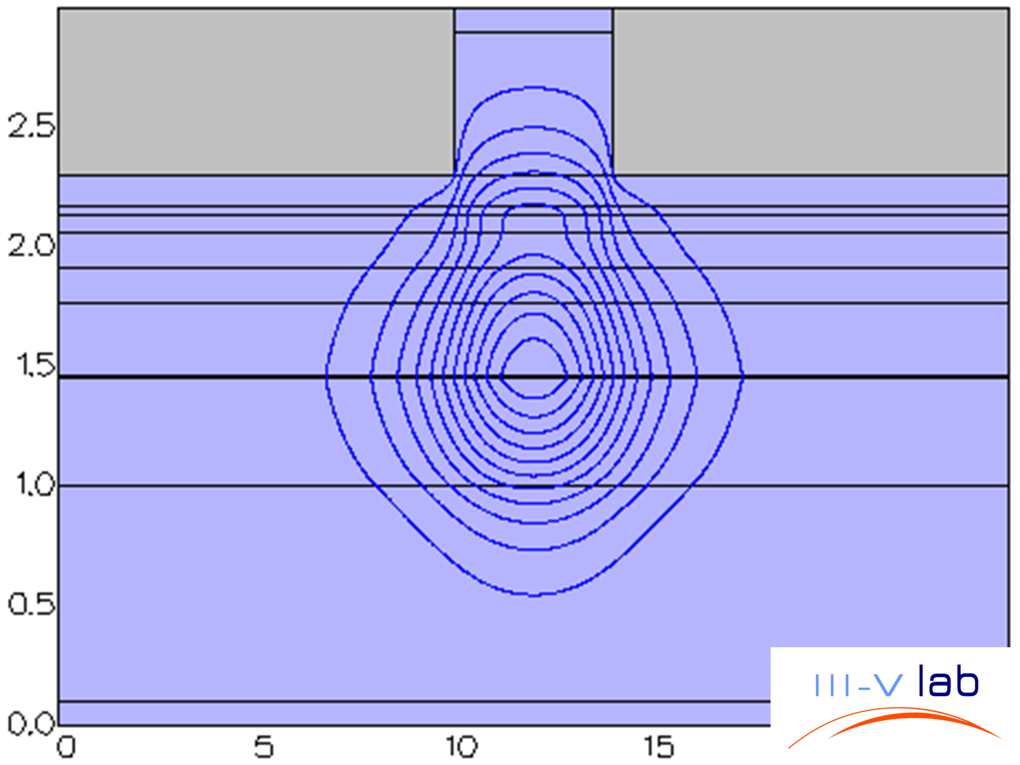 Simulation du mode TE00 du ridge DFB 894nm - FIRST-TF