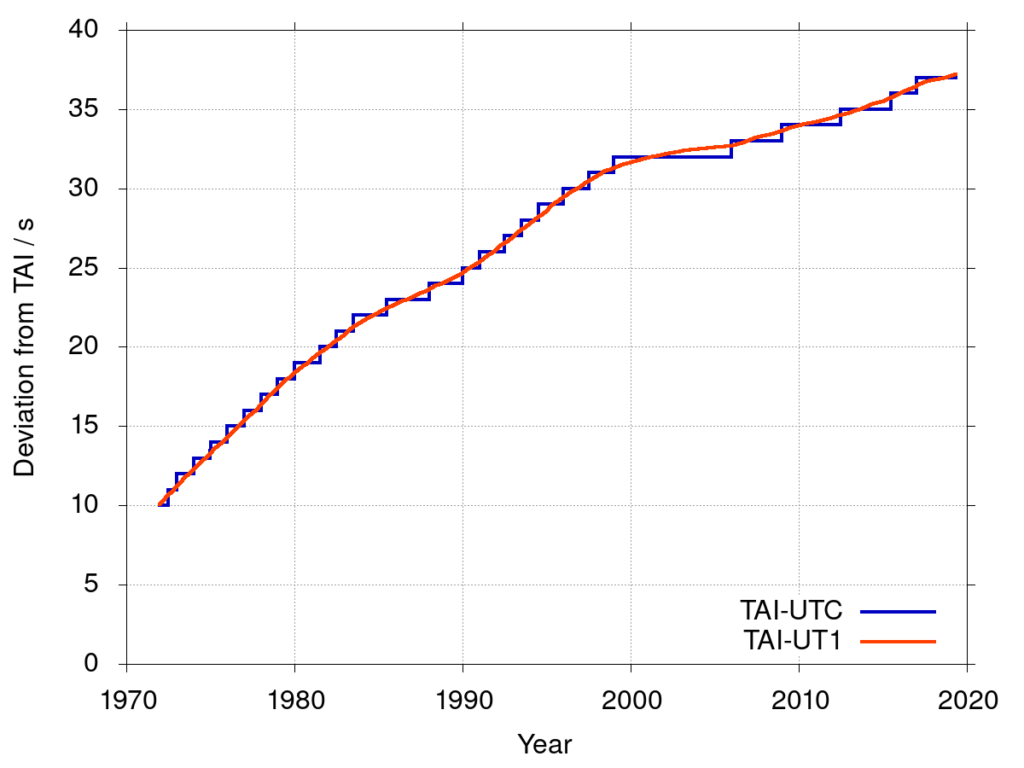 Timescales | FIRST-TF